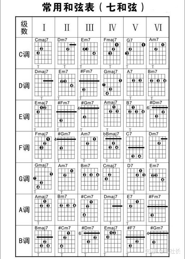 弹唱必备 | 吉他常用和弦大全（一） - 知乎