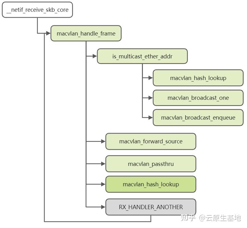 从 VLAN 到 IPVLAN: 聊聊虚拟网络设备及其在云原生中的应用 - 知乎