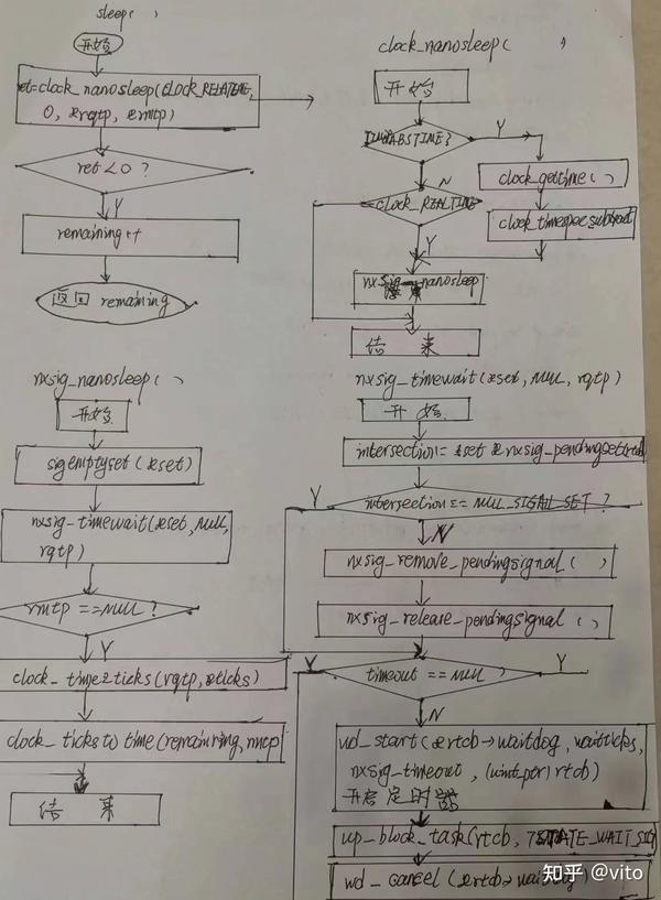 NuttX操作系统（十五）：usleep/sleep导致的调度 - 知乎