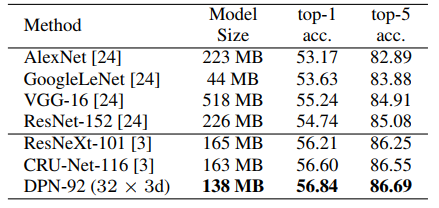 解读Dual Path Networks（DPN，原创） - 知乎