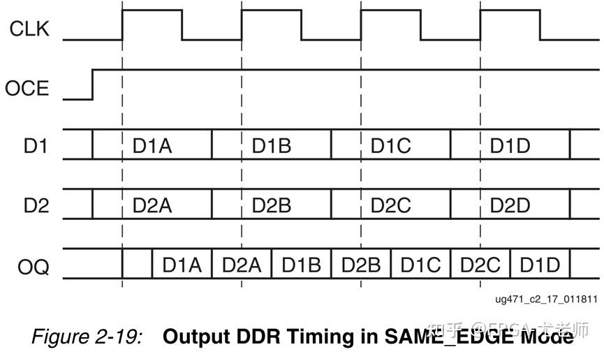 LVDS系列4：Xilinx 7系ODDR原语 - 知乎