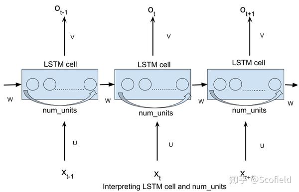 LSTM网络参数计算 - 知乎