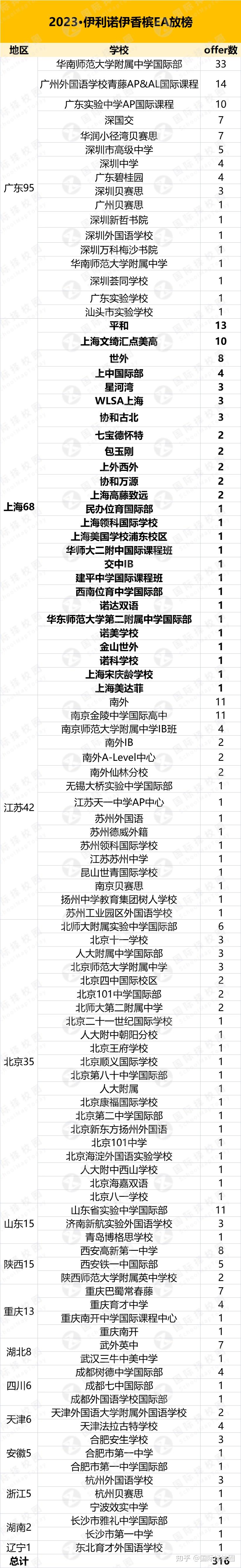 南加大、“公立常春藤”EA放榜！平和狂揽37枚offer，成最大赢家 - 知乎