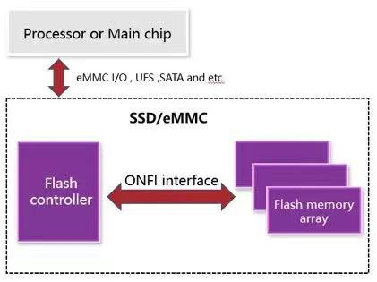 奎芯科技ONFI 5.0 IP，开启SSD性能新篇章 - 知乎