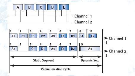 FlexRay的特点详解及其应用 - 知乎