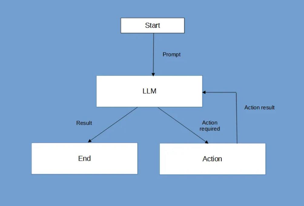 揭秘 ReAct AI 智能体的实现 - 知乎