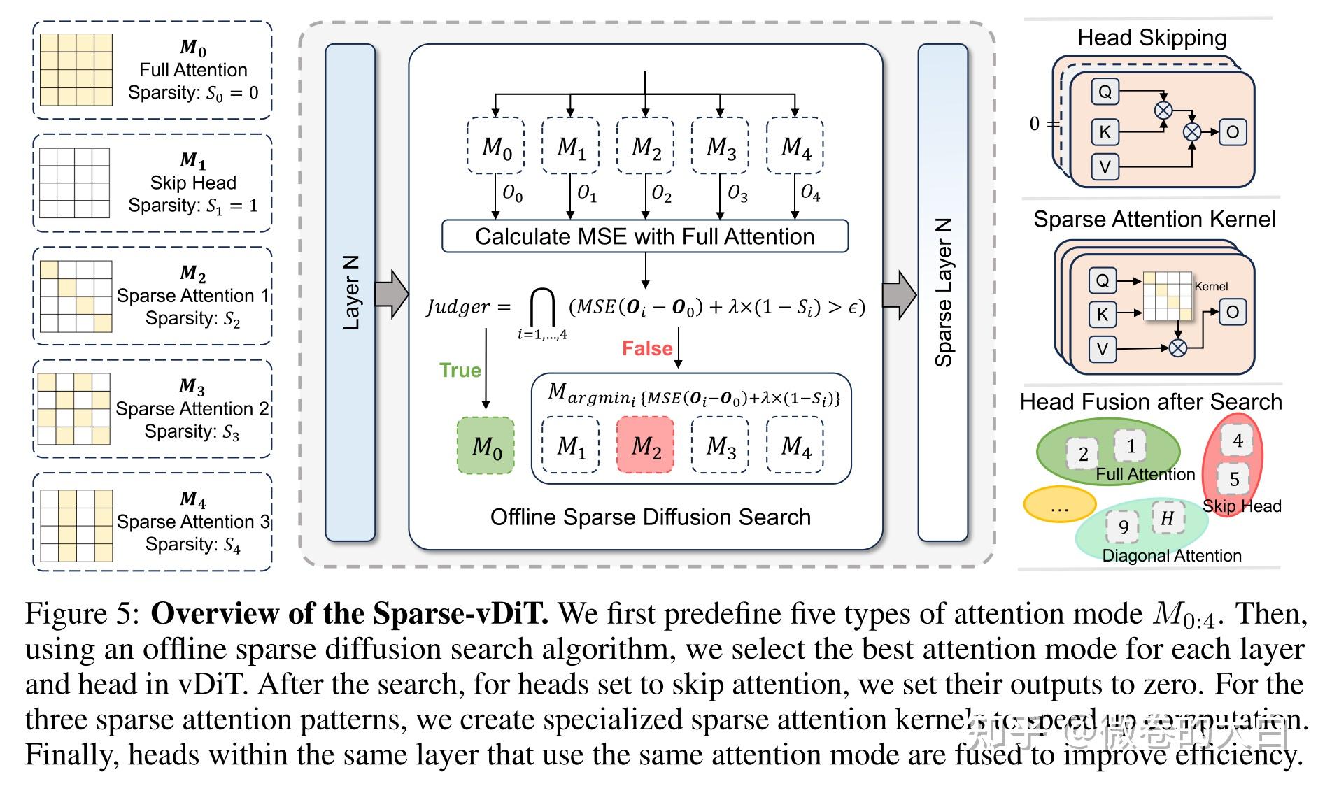 [DiT 稀疏] Sparse vDiT： 更多的稀疏 pattern 划分，更好的效果 - 知乎