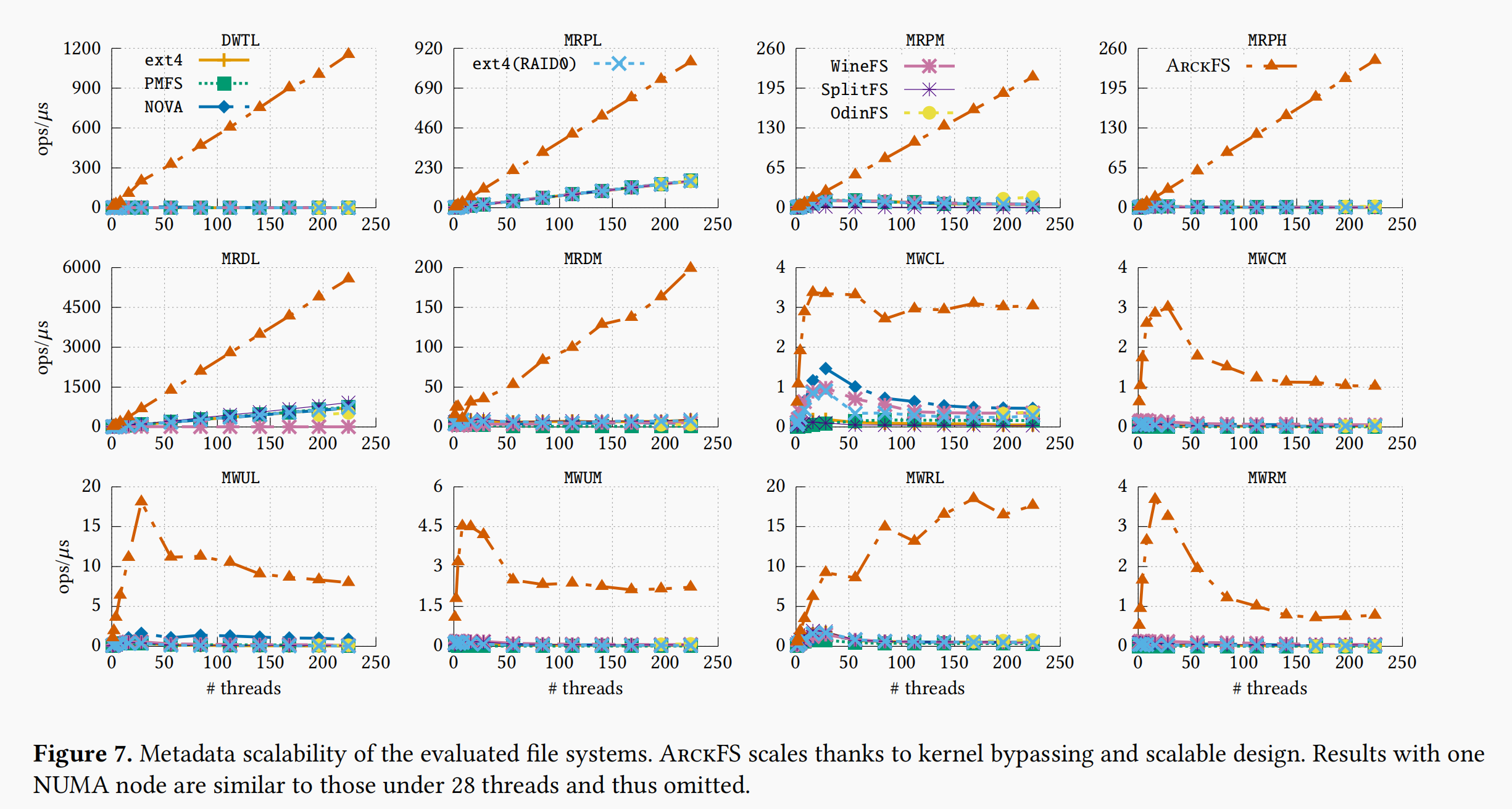 Enabling High-Performance and Secure Userspace NVM File Systems with ...