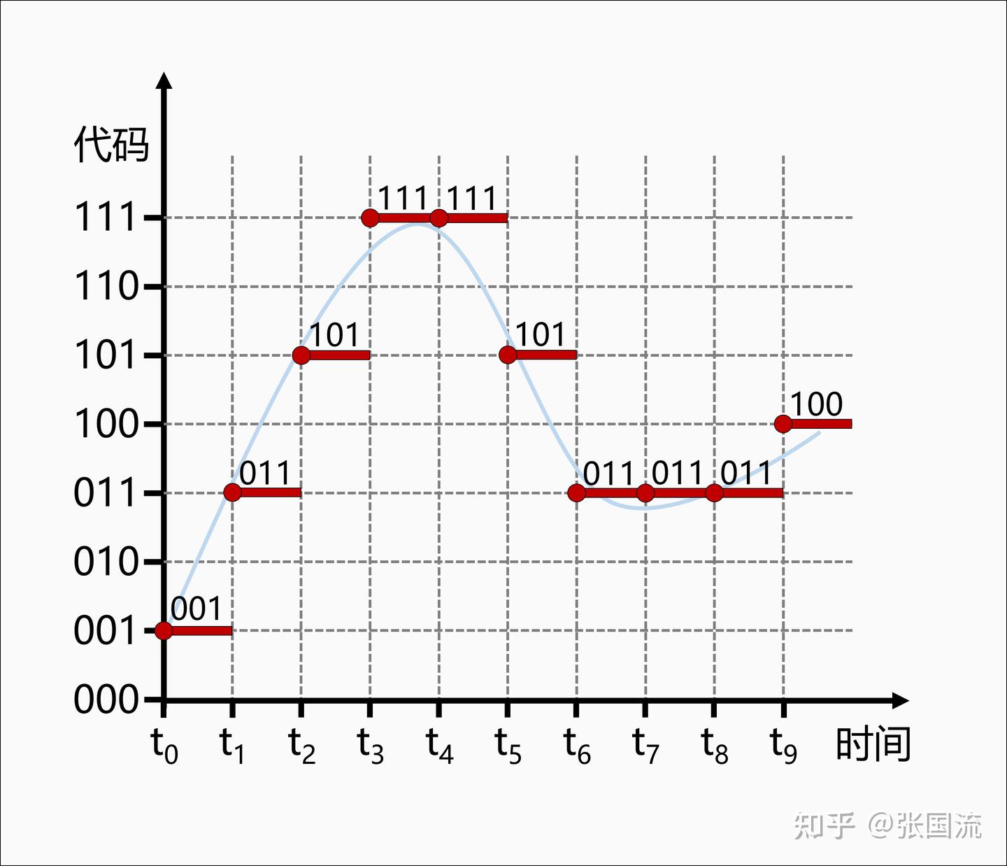 3.3.1 模数转换的技术原理 - 知乎