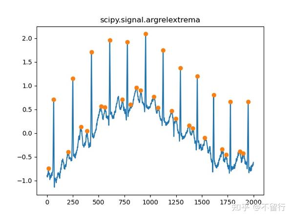 Python常用的峰值查找算法整理(peak detection) - 知乎
