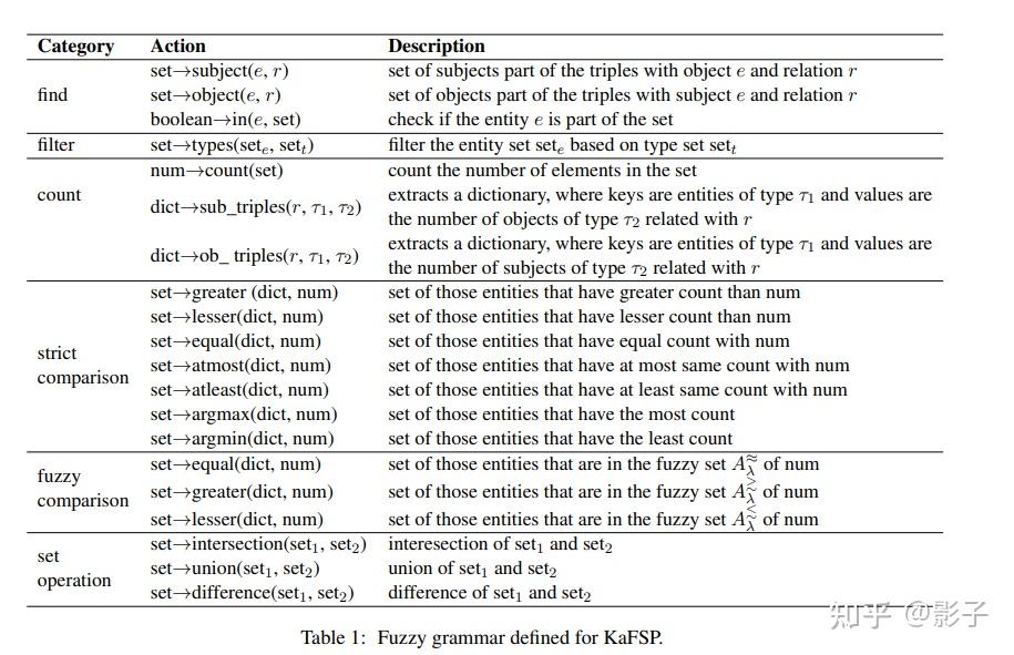 KaFSP: Knowledge-Aware Fuzzy Semantic Parsing for Conversational Question Answering over a Large ...