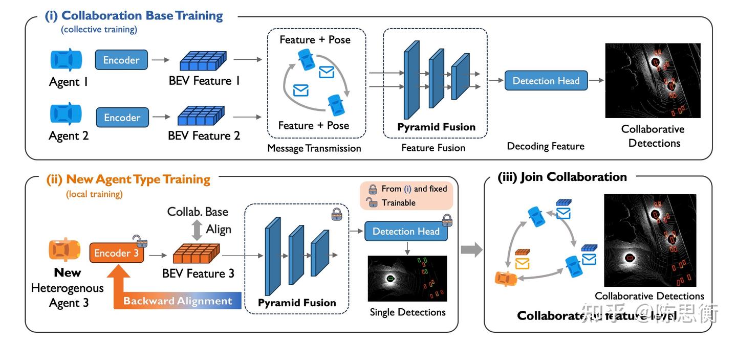 [ICLR 2024] HEAL：“拯救”开放异构场景的协作感知 - 知乎