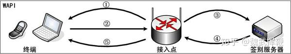 WAPI到底是什么？为什么说它比Wi-Fi更安全？ - 知乎