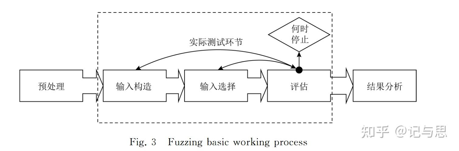 fuzzing综述笔记 - 知乎