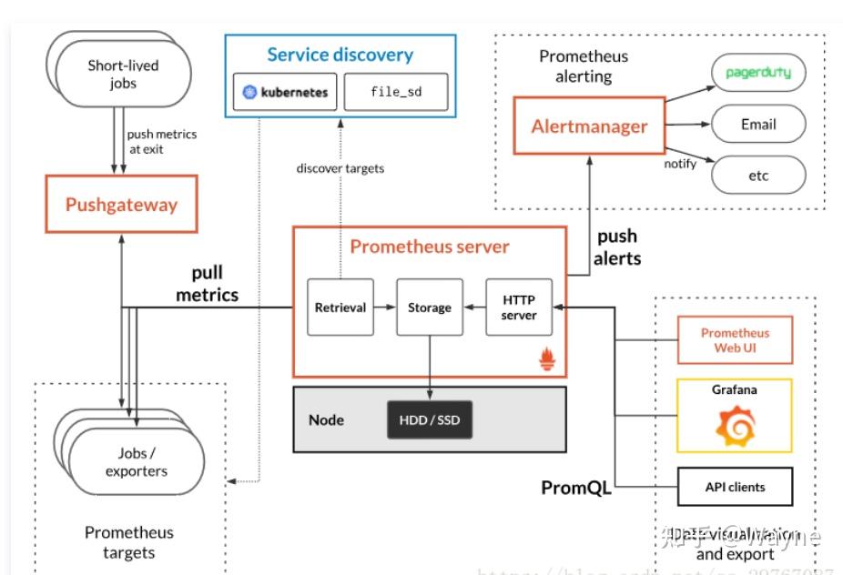 Prometheus完整的部署方案+实战实例 - 知乎