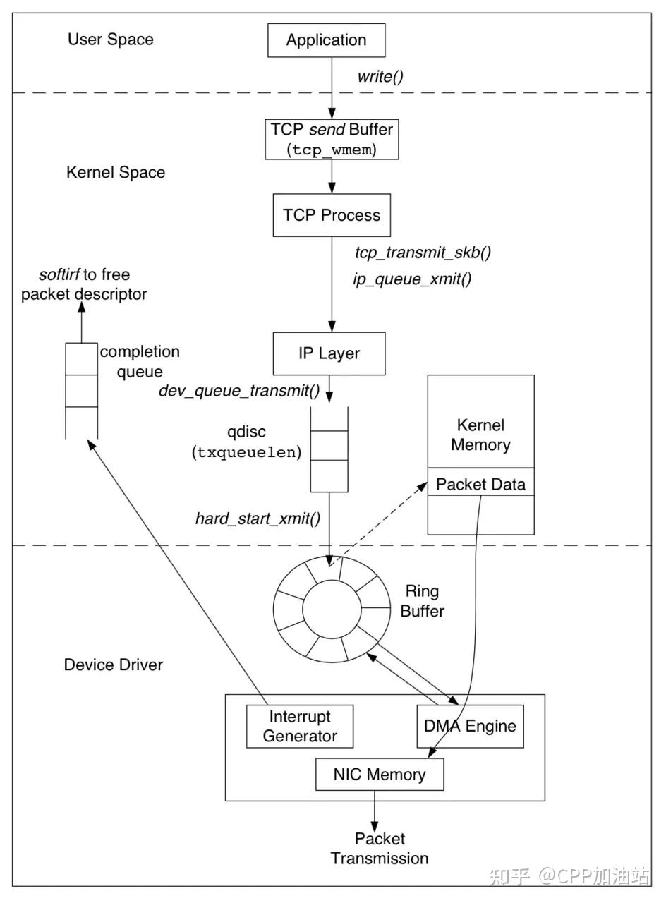 简述 Linux I/O 原理及零拷贝（下） — 网络 I/O - 知乎