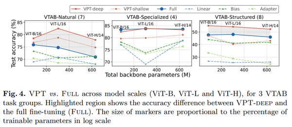 超越所有微调方法，参数量大幅减少，康奈尔大学等提出视觉prompt新方法 - 知乎