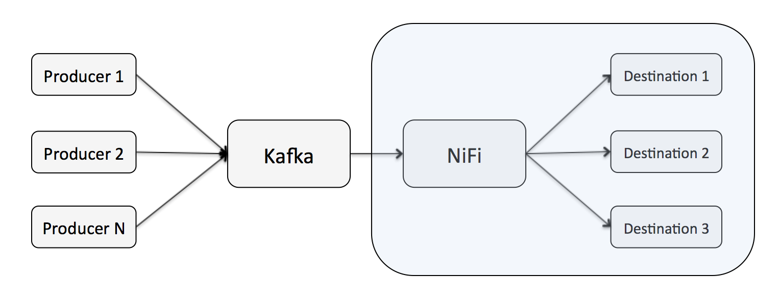 nifi 整合 kafka - 知乎