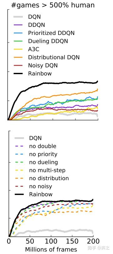 深度强化学习必看经典论文：DQN，DDQN，Prioritized，Dueling，Rainbow - 知乎
