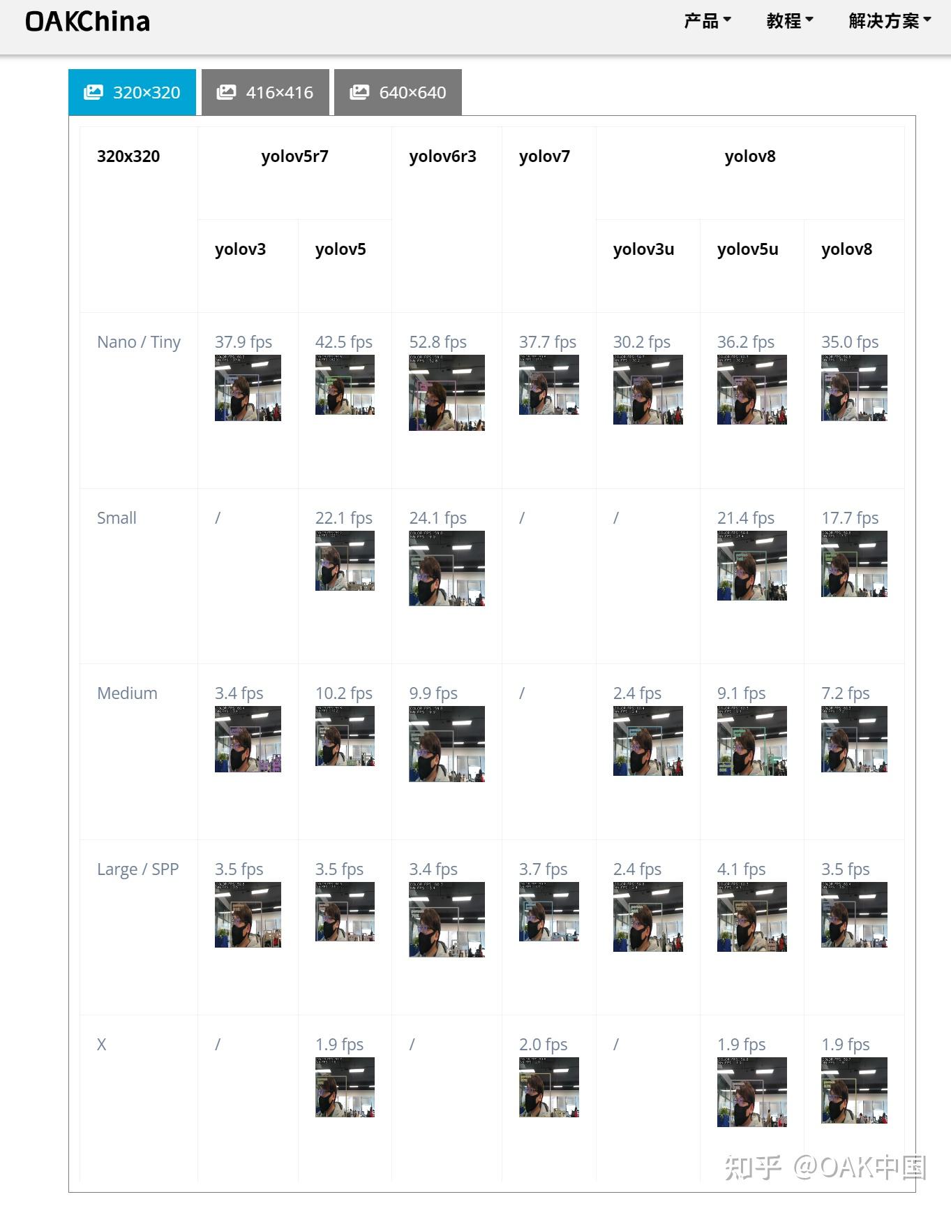 OAK相机跑各种yolo模型的检测帧率和深度帧率 - 知乎