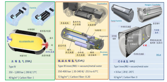 低温压缩储氢罐用于重型卡车 - 知乎