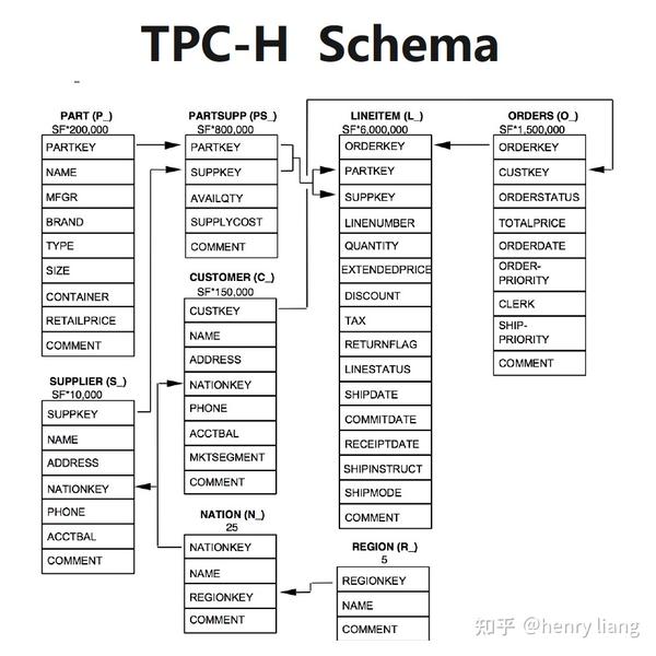 TPCH 深入剖析 - part1 Hidden Messages and Lessons Learned from an Influential Benchmark - 知乎
