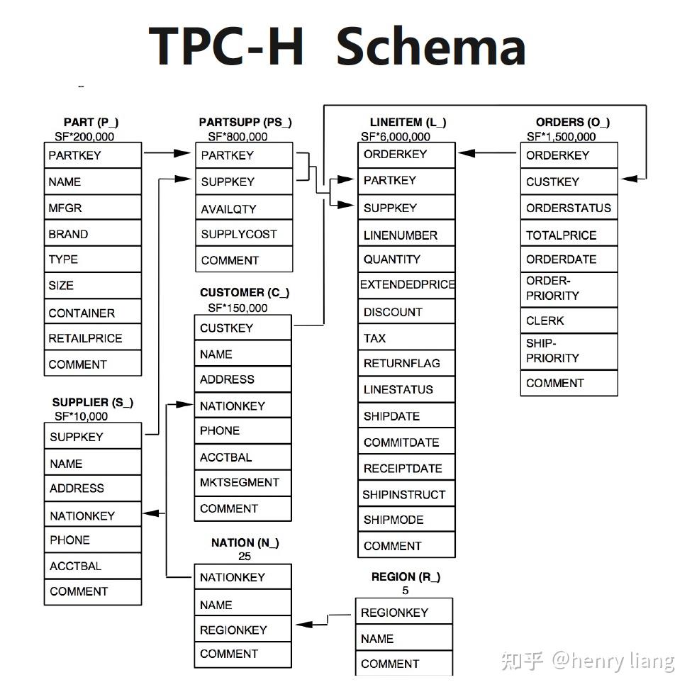 TPCH 深入剖析 - part1 Hidden Messages and Lessons Learned from an Influential Benchmark - 知乎