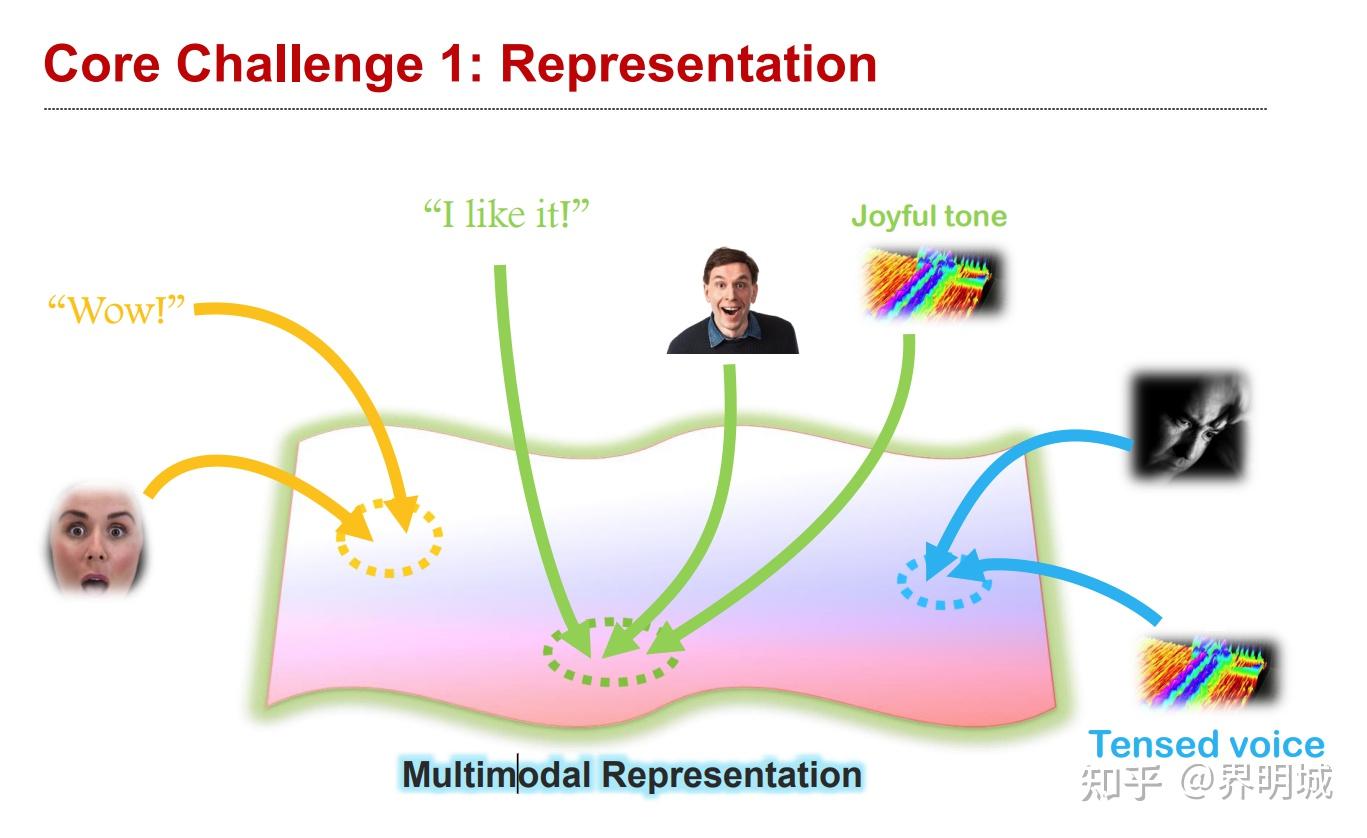 CMU11-777多模态机器学习-- Lecture 1.1: Course introduction - 知乎
