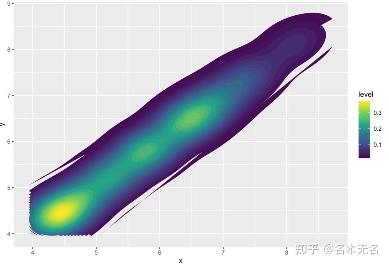 R 数据可视化 —— ggplot 二维直方图和密度图 - 知乎