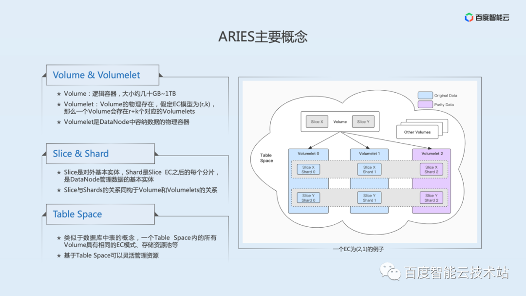 面向百度网盘的大规模数据面存储架构思考与设计 - 知乎