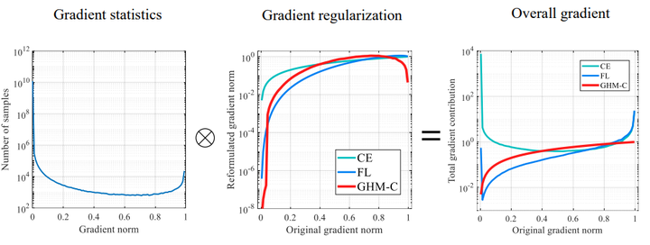 论文笔记: Gradient Harmonized Single-stage Detector - 知乎