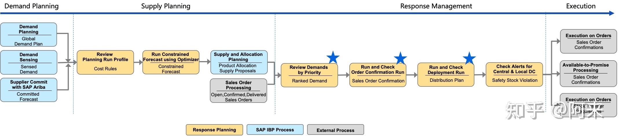 SAP IBP-第11篇-Response Management - 知乎