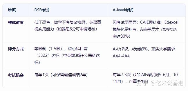 A-level保底港大，香港DSE还是最优选吗？ - 知乎