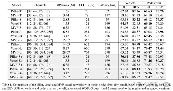 PointPillar进阶之路 | PillarNeXt 一步一步优化改进3D目标检测器PointPillars - 知乎
