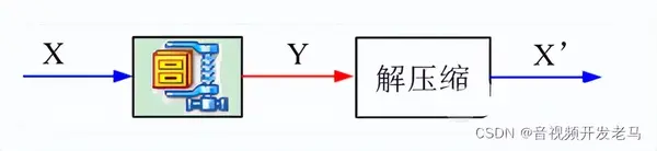 音视频开发进阶—— Dsp视频编解码 知乎