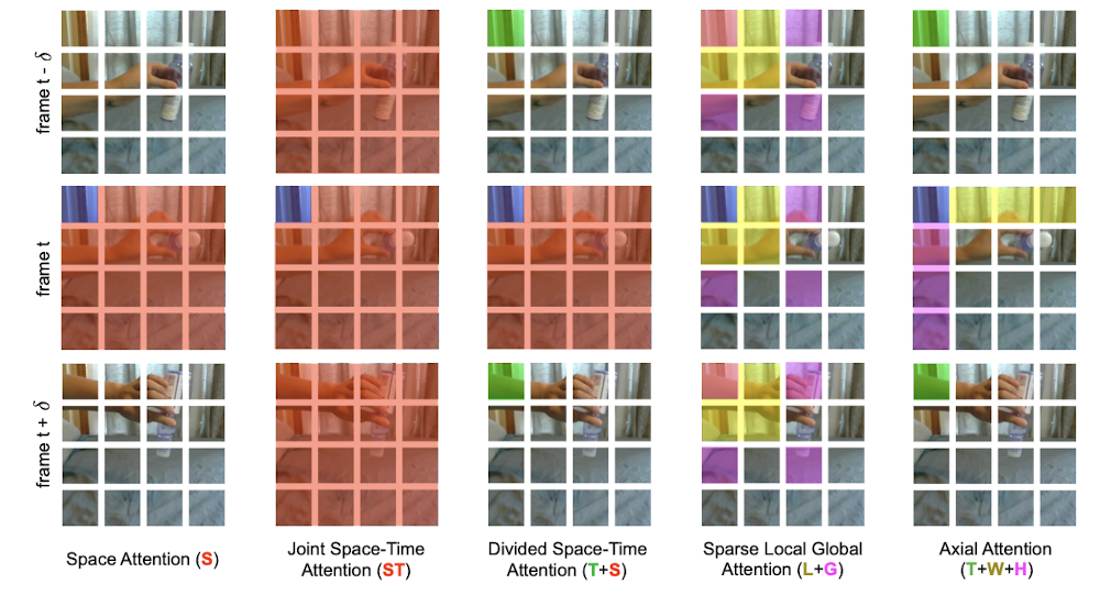 Facebook AI 提出 TimeSformer：完全基于 Transformer 的视频理解框架 - 知乎