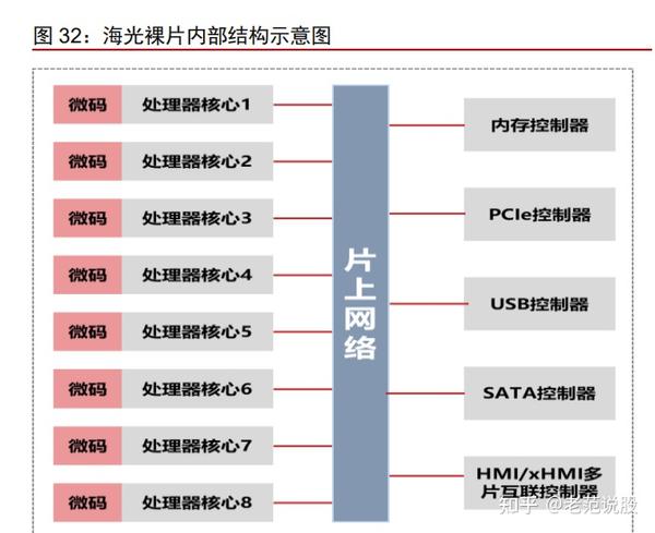 海光信息研究报告：国产CPU+DCU领军，全域信创关键基石 - 知乎