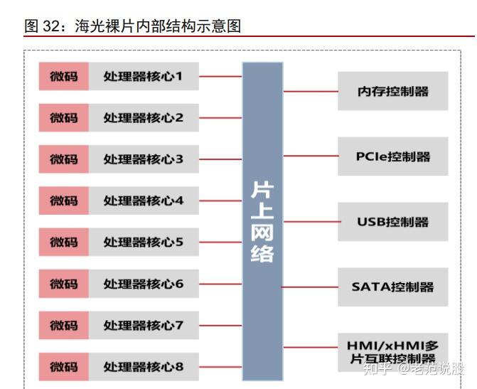 海光信息研究报告：国产CPU+DCU领军，全域信创关键基石 - 知乎