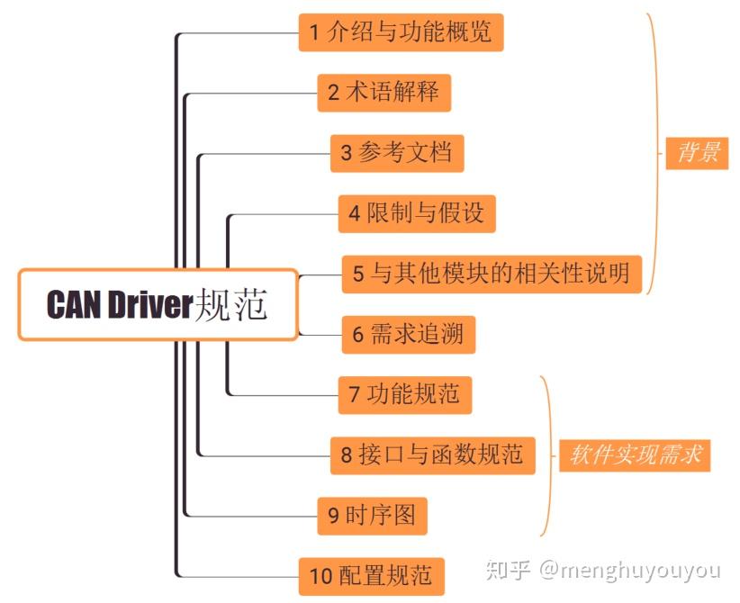 CAN通讯系列--AUTOSAR架构的CAN Driver6 - 知乎