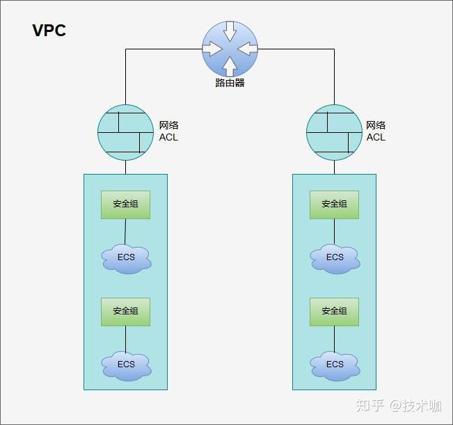 一文秒懂云中安全VPC - 知乎