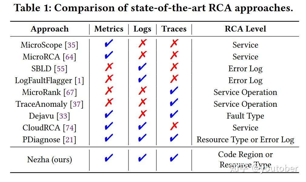 Nezha Interpretable Fine-Grained RCA for Microservices on Multi-modal ...