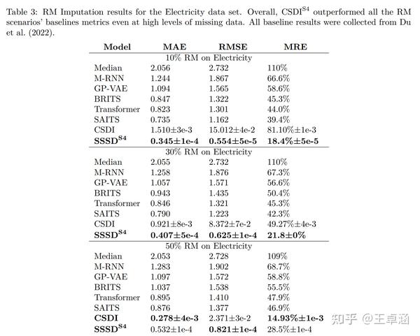 文章阅读-10 Diffusion-based Time Series Imputation and Forecasting with Structured State Space ...