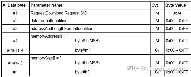 UDS协议详解系列--与刷写程序相关的功能单元4 - 知乎
