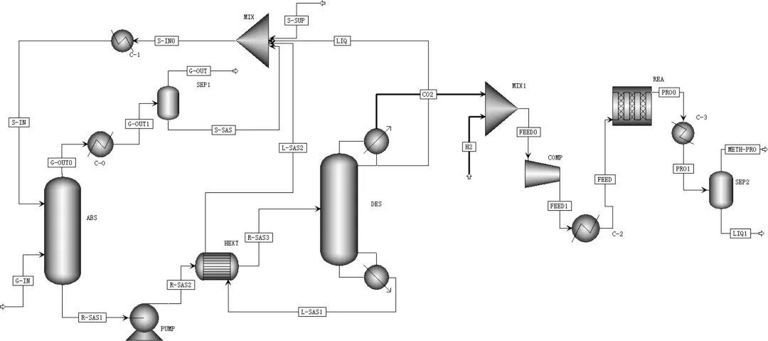 不改工艺改原料，第一性原理促进CO2捕集|西安交通大学CEJ：单原子CO2捕集与甲烷化工艺优化：实验与Aspen仿真研究 - 知乎