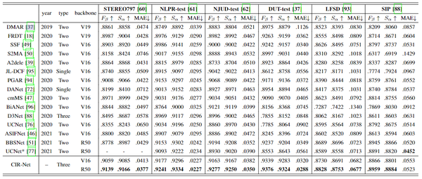 CIR-Net: Cross-modality Interaction and Refinement for RGB-D Salient Object Detection - 知乎