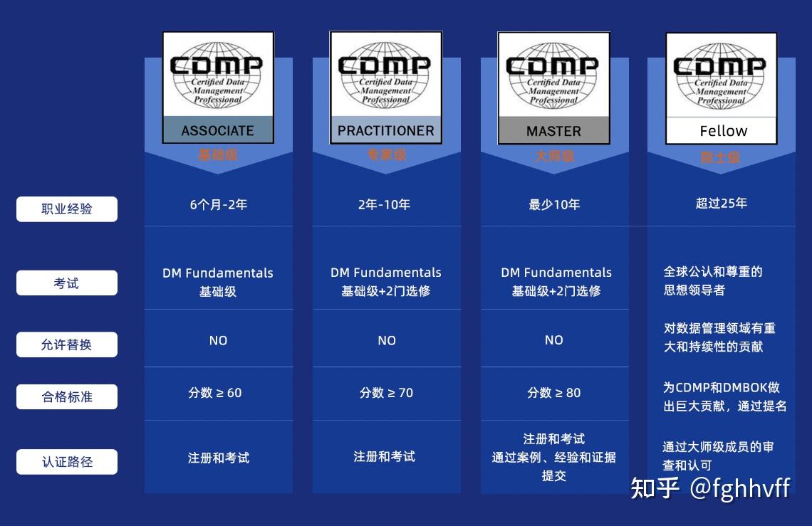 全网最详细CDMP认证看这一篇就够了，附带题库 - 知乎
