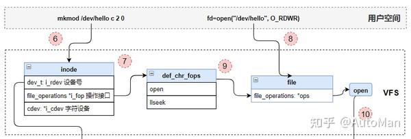 深入浅出Linux字符设备驱动 - 知乎
