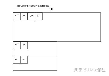 音视频编解码: YUV存储格式中的YUV420P,YUV420SP,NV12, NV21理解 - 知乎