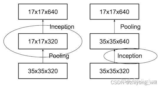 卷积神经网络Inception Net - 知乎