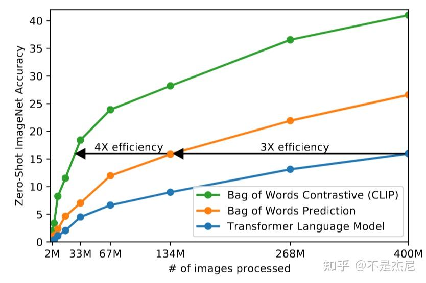 Learning Transferable Visual Models From Natural Language Supervision总结 ...